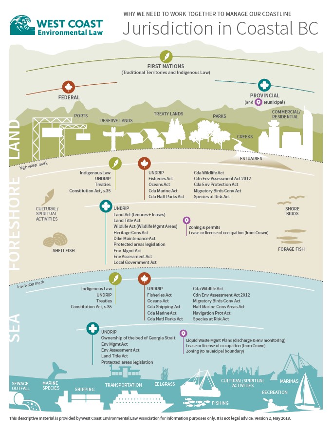 Infographic: Jurisdiction in Coastal BC | West Coast Environmental Law